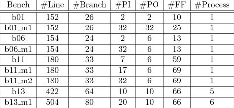 table 4 1 from design validation of rtl circuits using binary particle