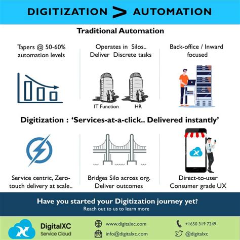 Digitization Automation Digitalxc