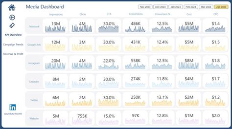 Marketinganalytics Businessintelligence Datavisualization Digitalmarketing Mediadashboard
