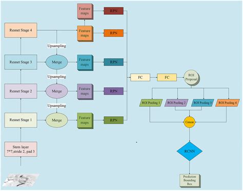 Detailed Network Structure Diagram Of Feature Pyramid Network Fpn We