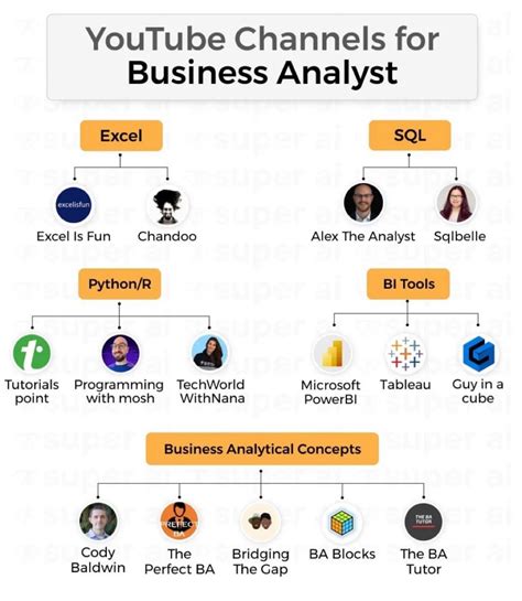 Ahmed Alsaket On Linkedin Free Data Analyst Training With Free Virtual Internships 1 Excel 12