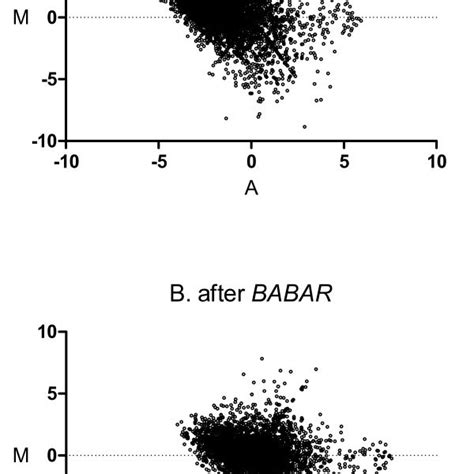 Ma Plots For A Pair Of Microarrays Before A And After B Babar For
