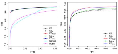 Roc Curves For Transcript Discovery Left Panel And Differential