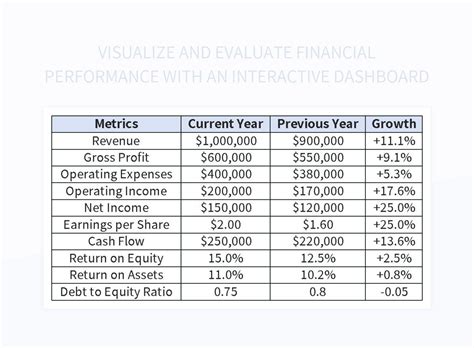 Visualize And Evaluate Financial Performance With An Interactive