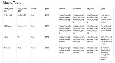 How Dynamodb Projection Expressions Help You Optimize Costs And Performance