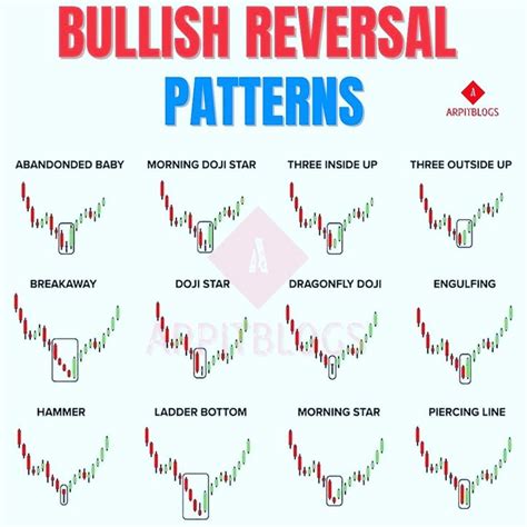 Bullish Reversal Pattern Trading Charts Candlestick Chart Pattern