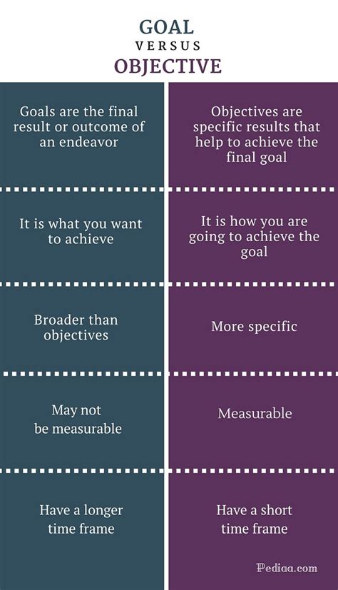 difference between goal and objective definition of goal definition of