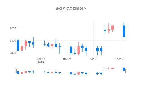 주식실황 9일 바이오로그디바이스증시현황 2190원