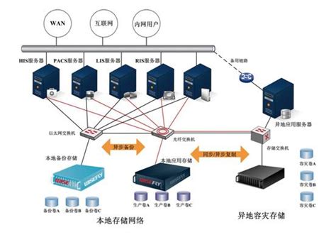 本地备份异地备份备份大山谷图库