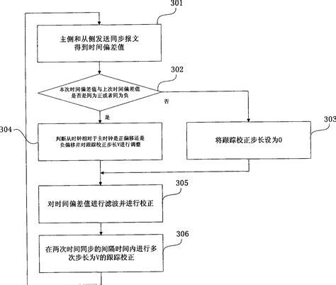Method And Device For Optimized Time Synchronization Correction
