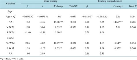 summary of hierarchical regression analysis predicting reading words