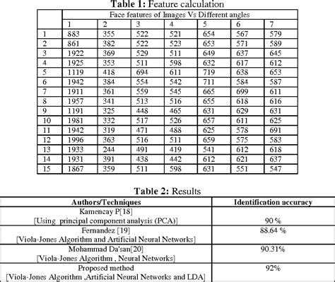 Table 2 From Face Detection And Recognition Using Viola Jones Algorithm And Fusion Of Lda And