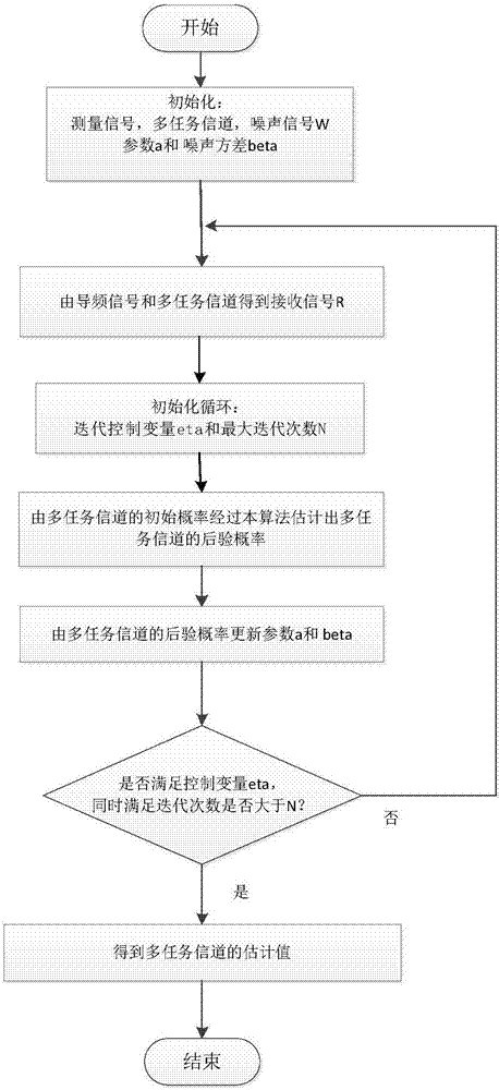 基于贝叶斯算法的信道估计方法与流程