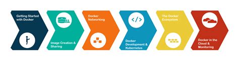 Docker Training Docker Course In Chennai Full Stack Developer Training In Chennai Fanpop