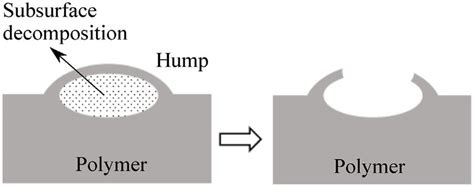 A Schematic Representation Of Subsurface Explosion During Underwater