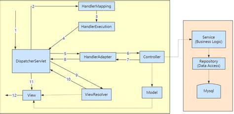 简单易懂看透SpringMVC原理 每天向前一步 博客园