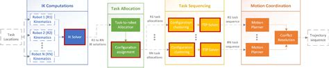 Figure 1 From Robotic Task Sequencing And Motion Coordination For
