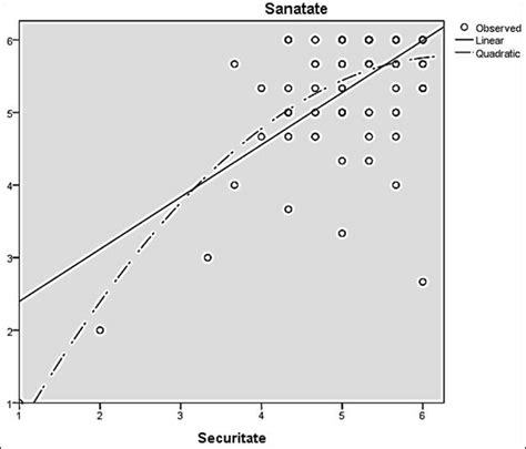 Linear And Quadratic Curve Estimation Of Health Sanatate And Security