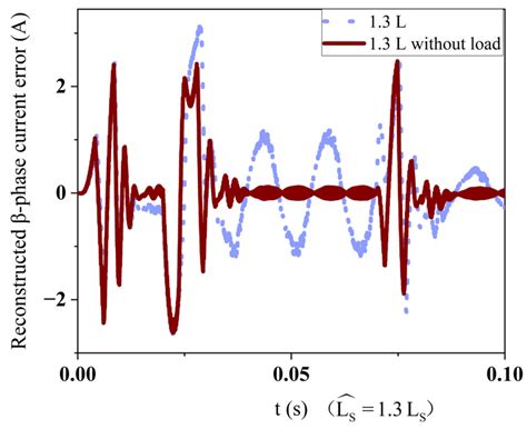 Permanent Magnet Synchronous Motor Control Based On Phase Current Reconstruction