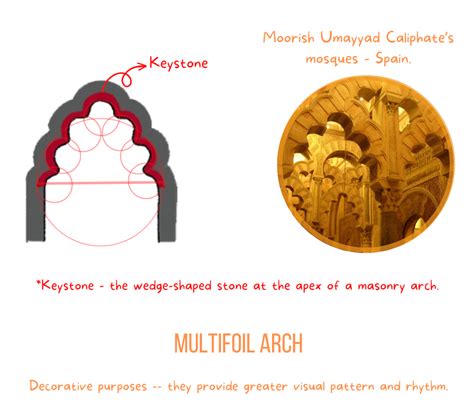 Types Of Arches The Simplest Guide