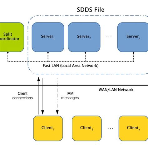 Pdf An Sdds Based Architecture For A Real Time Data Store