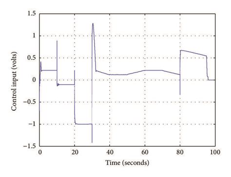 control input to speed control system download scientific diagram