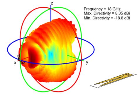 Antenna Radiation Patterns Matlab And Simulink