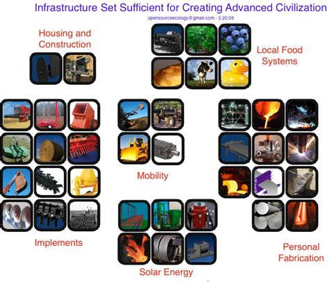 explaining the global village construction set open source ecology