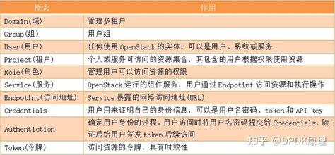 OpenStack知识点总结 知乎