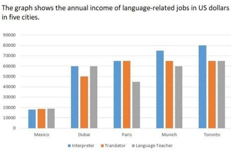 The Graph Shows The Annual Income Of Languages Related Jobs In US