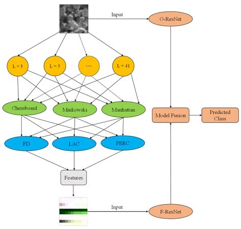 Fractal Geometry And Convolutional Neural Networks For The Characterization Of Thermal Shock