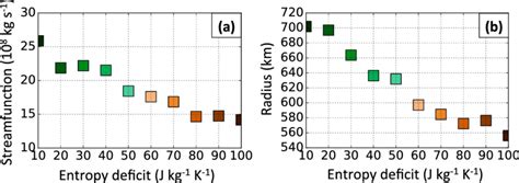 Ensemble Mean A Eulerian Streamfunction Maximum And B Radius Of The Download Scientific