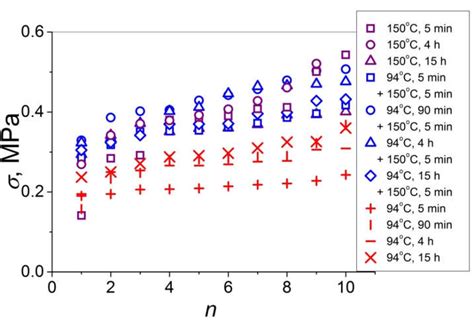 Lap Shear Strength Shown As A Function Of The Joint Number In Download Scientific Diagram