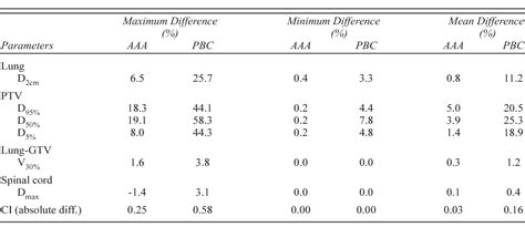 Table 2 From Performance Of Dose Calculation Algorithms From Three