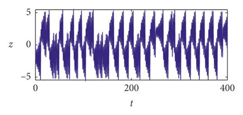 Time Domain Waveforms Of Chaotic System 3 Download Scientific Diagram