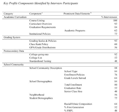 How And Why To Uplevel Your School Profile Post Scotus A Guide For