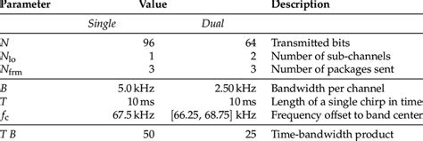 experiment waveform parameters download scientific diagram