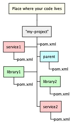 Quarkus In Multi Module Projects NotesSensei S Blog
