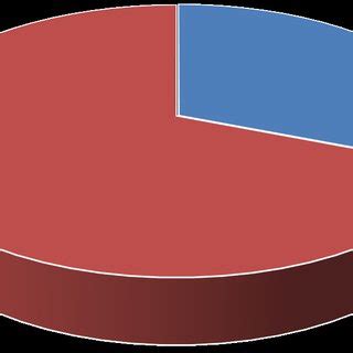 Gender Analysis Of WASCAL Graduate Babes 2012 2018 Download Scientific Diagram