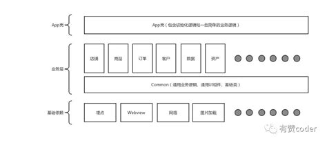 有赞微商城android 组件化方案 移动 茄子 infoq精选文章