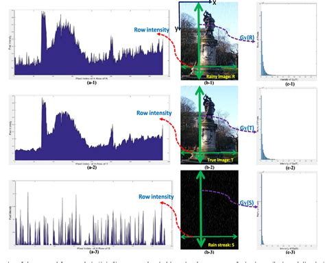 Figure 1 From A Directional Global Sparse Model For Single Image Rain Removal Semantic Scholar