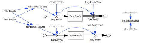 Model Assessment — Pysd Cookbook 020 Documentation