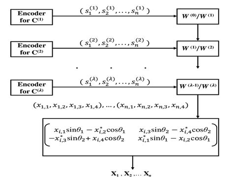 The Encoding Diagram Of Multilevel High Rate Space Time Block Code
