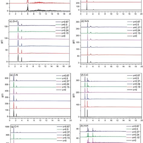 A Experimental Radial Distribution Function Rdf For Amorphous Download Scientific Diagram