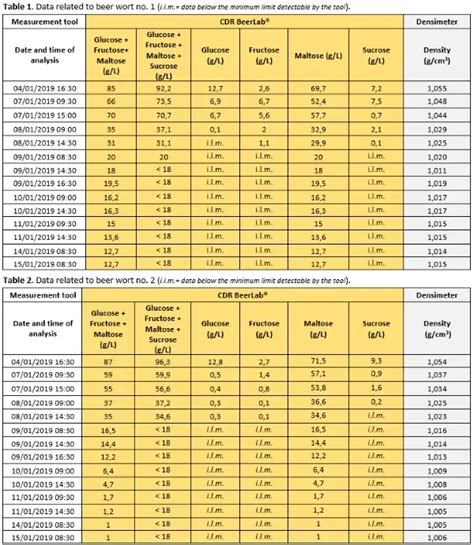 Study Of Beer Fermentation The Evolution Of Sugars And Of Wort Density