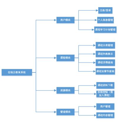Springbootvue前后端分离系统开发（期末）springbootvue简单期末项目 Csdn博客