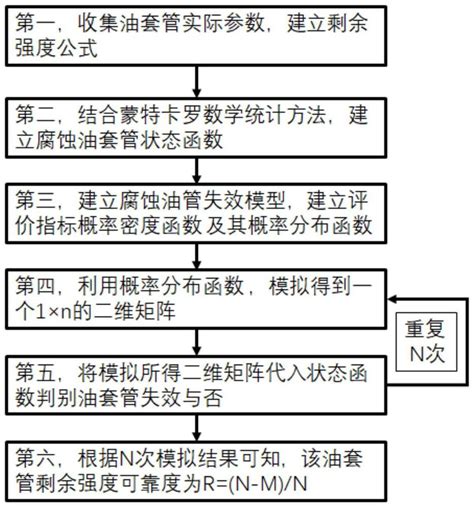 Method For Evaluating Residual Strength Of Oil Casing With Corrosion Defects Eureka Patsnap