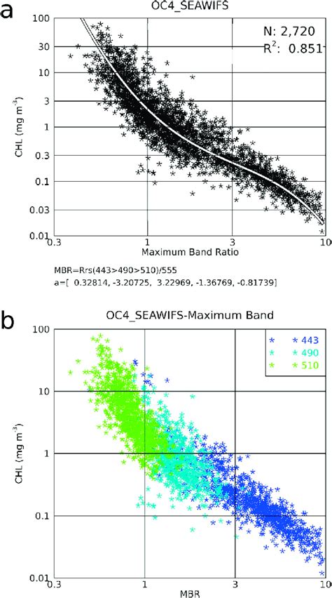 Oc4seawifs Mbr Chl Algorithm A The Asterisks Represent The Measured