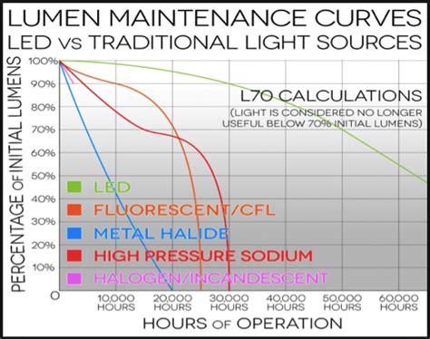 Led Vs Hps Lumen Output Comparison Chart