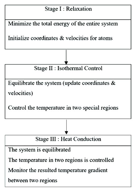 Flowchart Showing The The Numerical Simulation Structure Used In This Paper Download